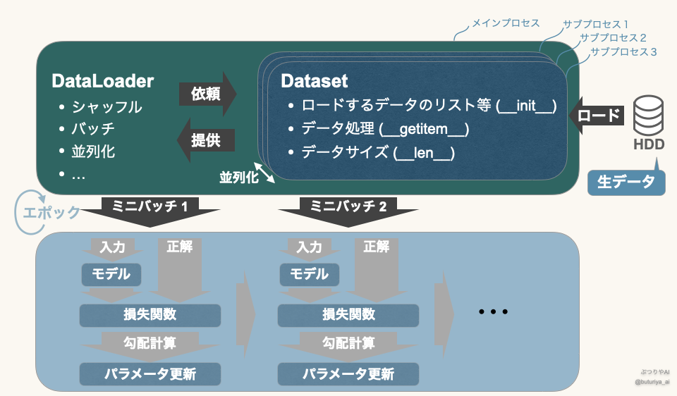 【PyTorch入門】DatasetとDataLoaderの違い・使い方を図解・徹底解説 - ぶつりやAI