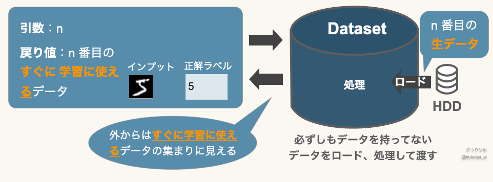 【PyTorch入門】DatasetとDataLoaderの違い・使い方を図解・徹底解説 - ぶつりやAI
