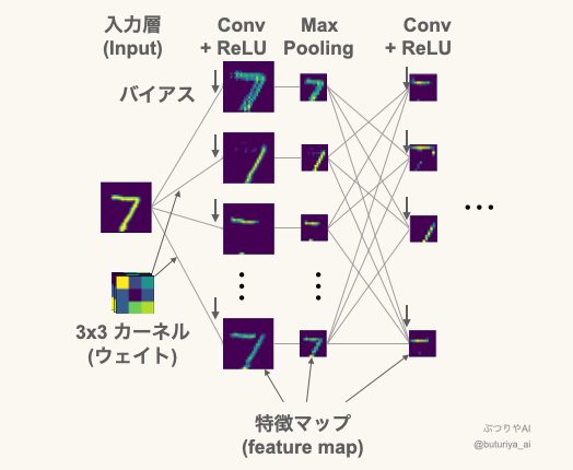 初心者向け解説：畳み込みニューラルネットワーク（CNN）とは？実はFCNと同じ構造？ - ぶつりやAI