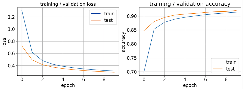 【Keras入門】MNISTで手書き数字を分類！モデルの作成・訓練・評価まで解説 - ぶつりやAI