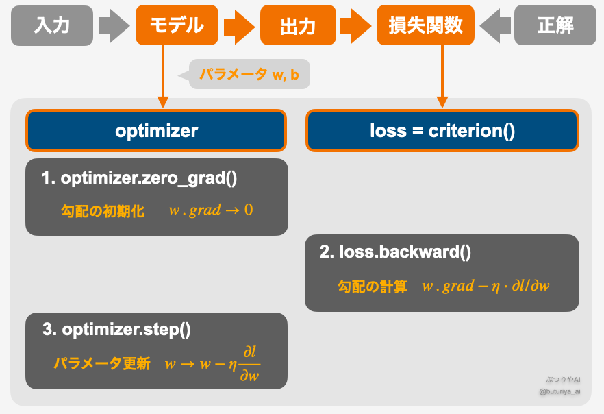 【PyTorch入門】Tensor の「自動微分」と「誤差逆伝播」を徹底解説｜Tensorとoptimizerで学ぶ学習の流れ - ぶつりやAI