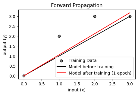 【PyTorch入門】Tensor の「自動微分」と「誤差逆伝播」を徹底解説｜Tensorとoptimizerで学ぶ学習の流れ - ぶつりやAI