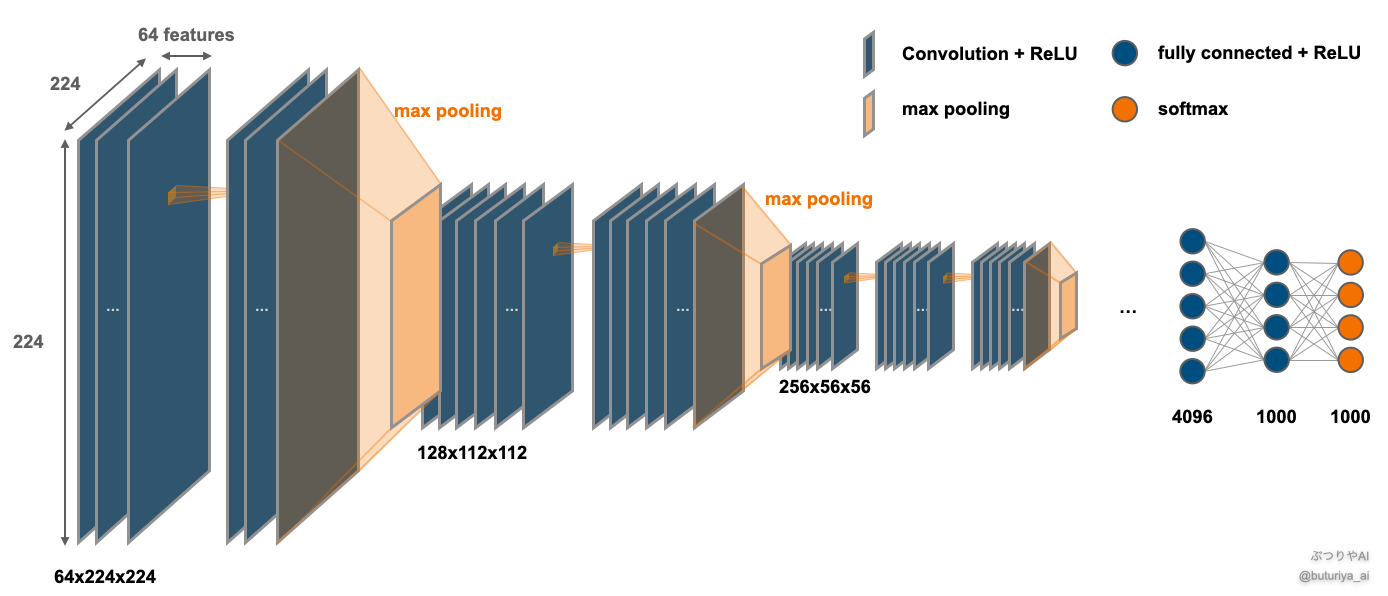 【PyTorch×VGG】ノイズ除去や超解像の細かい構造を向上！Perceptual Loss の仕組みと実装ガイド - ぶつりやAI